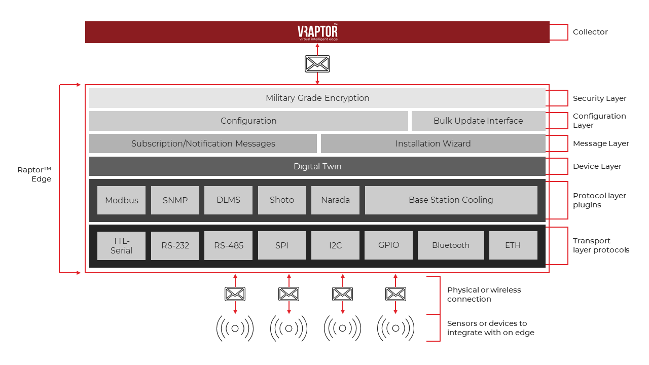 Architecture | IoT.nxt Community