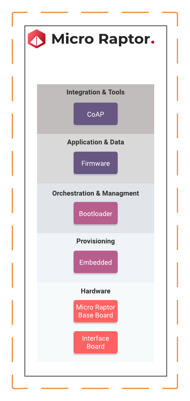 Architecture | IoT.nxt Community