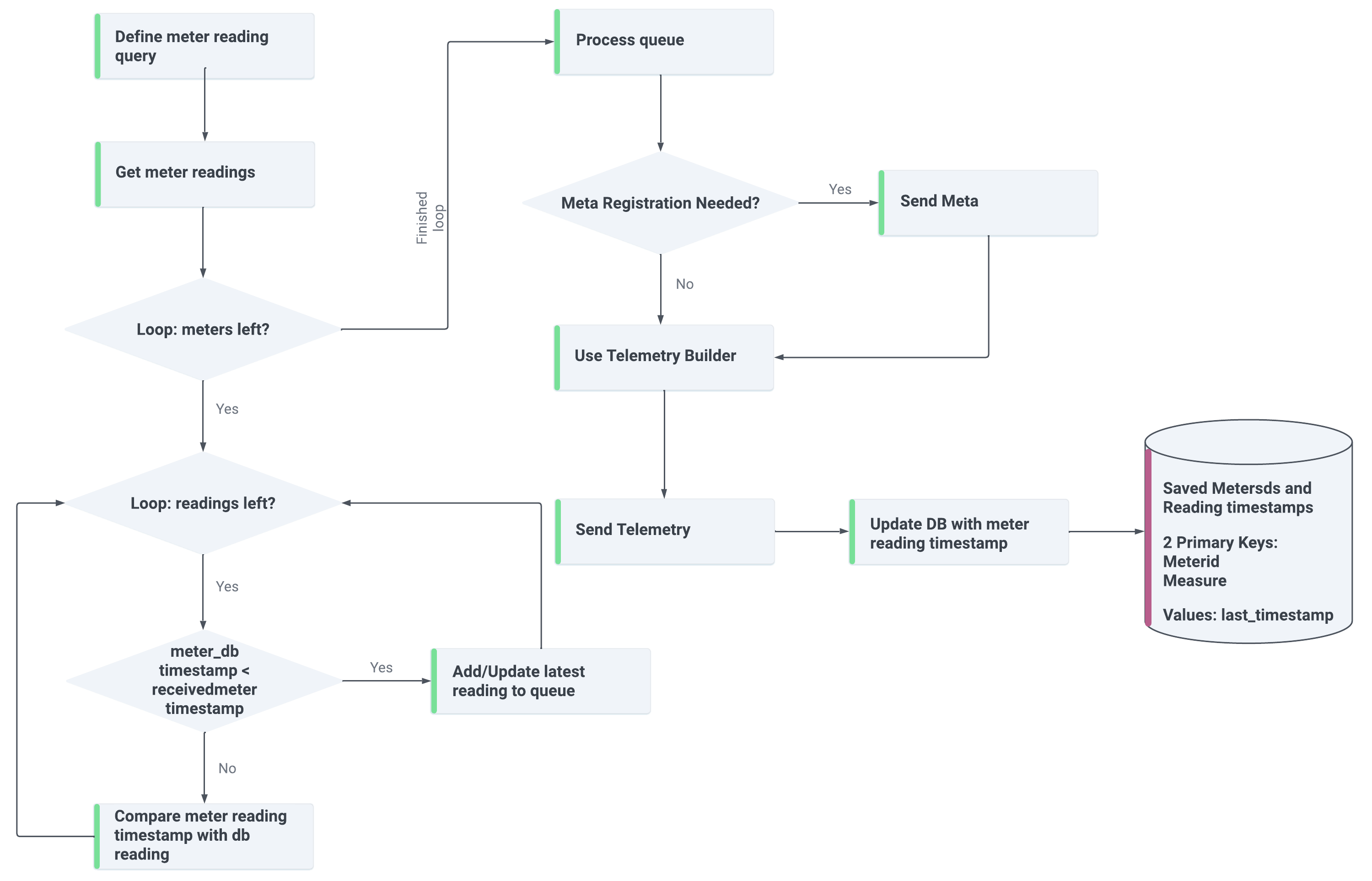 RMS Telemetry Interface | IoT.nxt Community