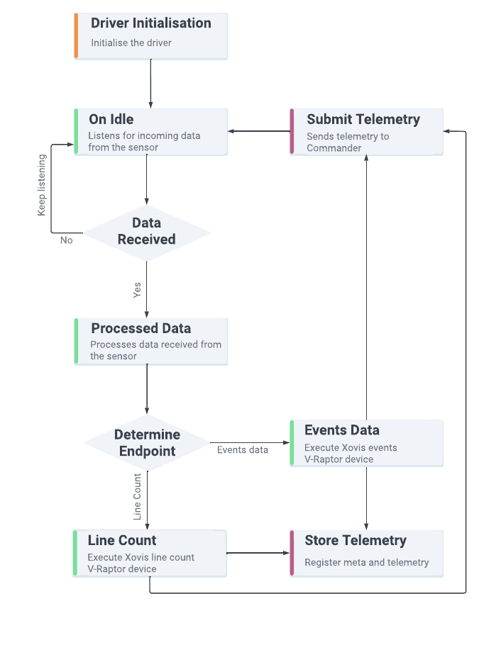 Xovis Telemetry Interface Iot Nxt Community
